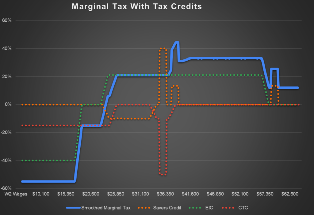 True Marginal Tax Rate - TaxFare.com