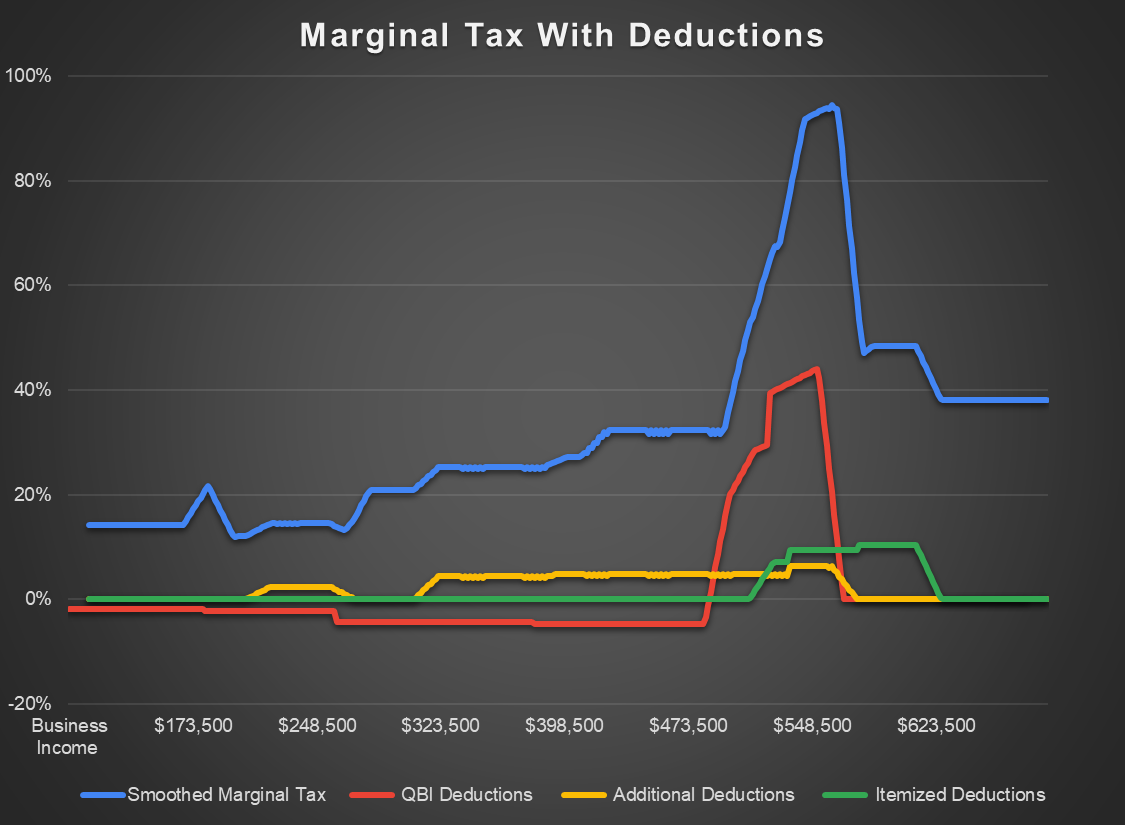 True Marginal Tax Rate - TaxFare.com